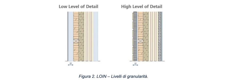 LOD e LOIN: guida all'evoluzione della normativa BIM